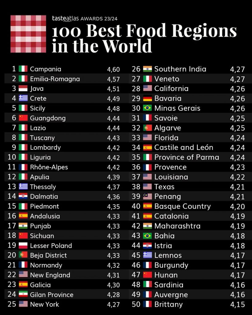 Taste Atlas: Penang ranks 39 out of 100 for Best Food Regions in the ...