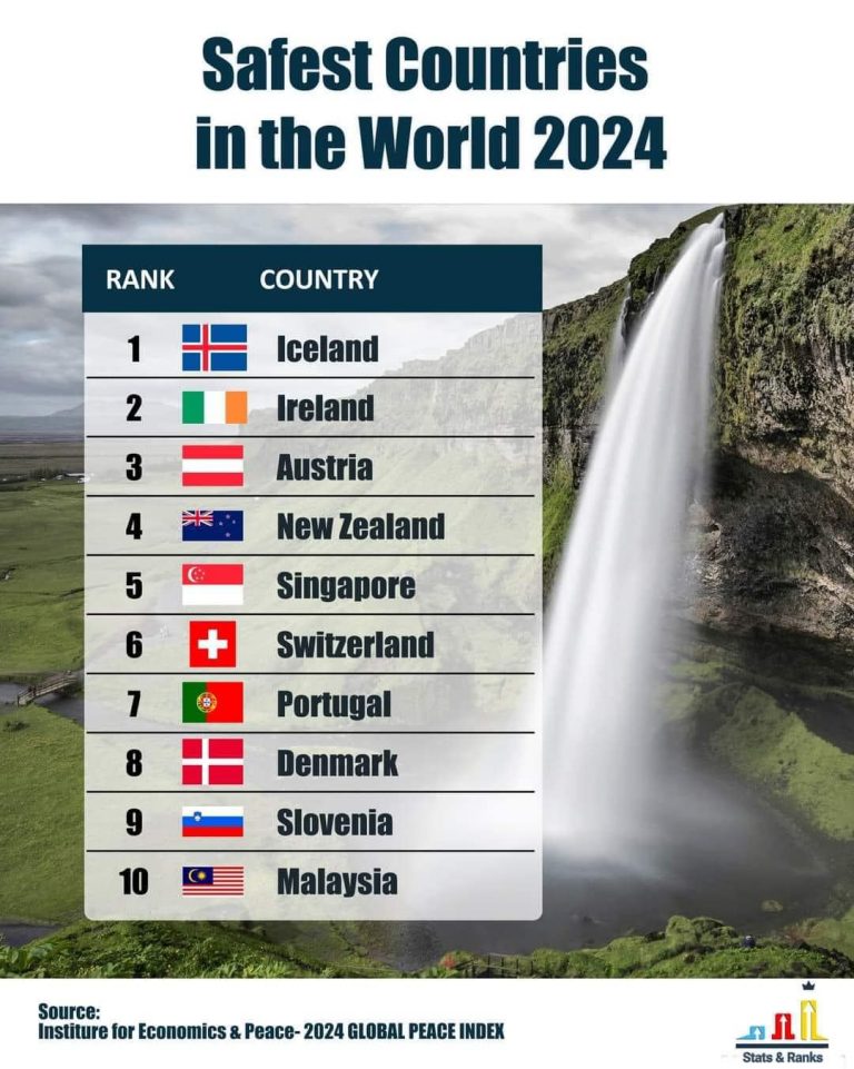 M'sian ranks no.3 as safest country in Asia-pacific, takes 10th spot in ...